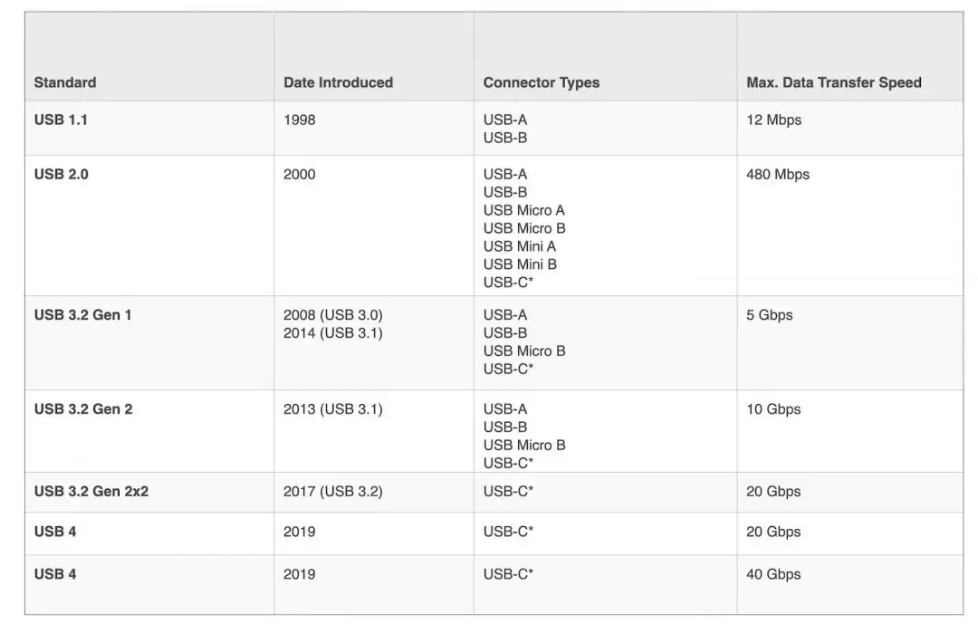 USB Port Types and Speeds Compared | 2023