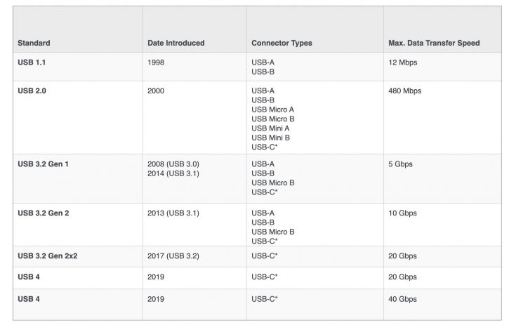 USB Port Types and Speeds Compared | 2023