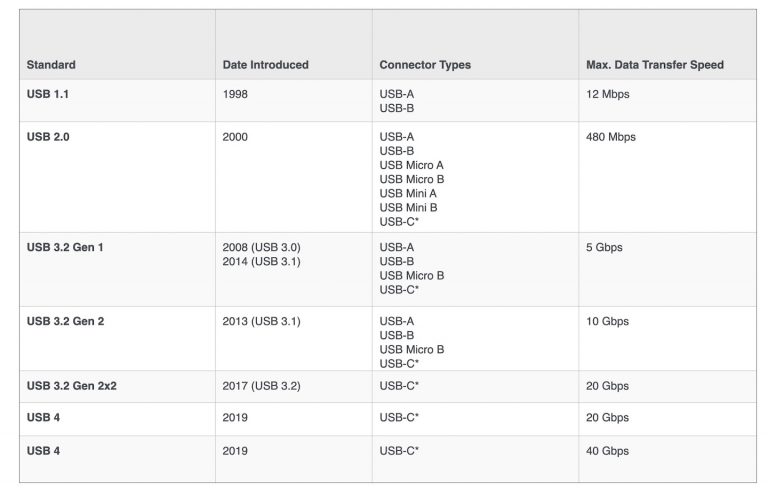 USB Port Types and Speeds Compared | 2023