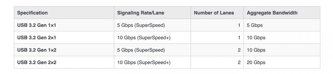 USB Port Types and Speeds Compared | 2023