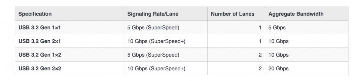 USB Port Types and Speeds Compared | 2023