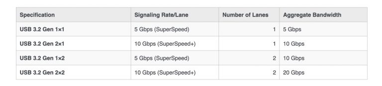 USB Port Types and Speeds Compared | 2023