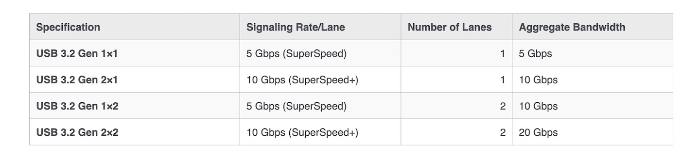 USB Port Types and Speeds Compared | 2023